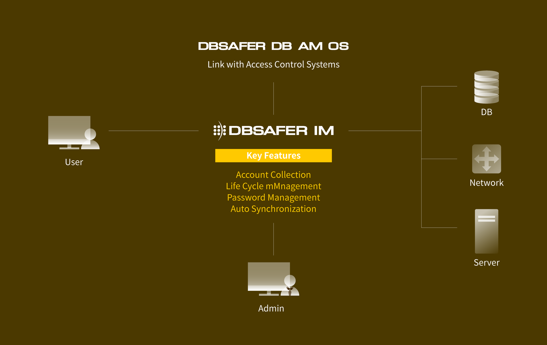 IT帳號管理系統｜作業系統與資料庫帳戶整合平台 IM - DBSAFER